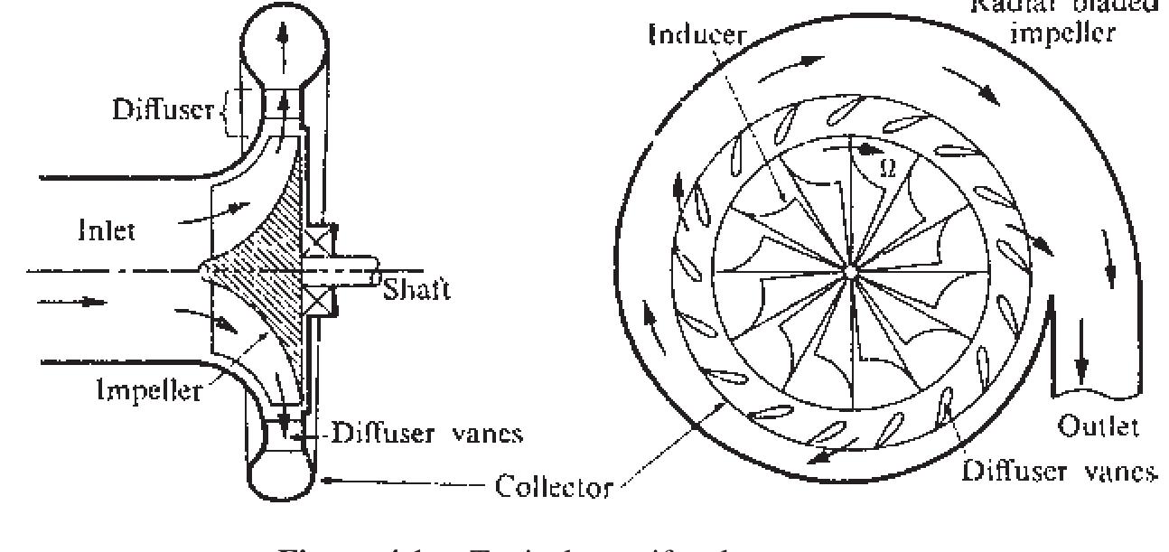 Figure 69 - from Turbomachinery Design and Theory
