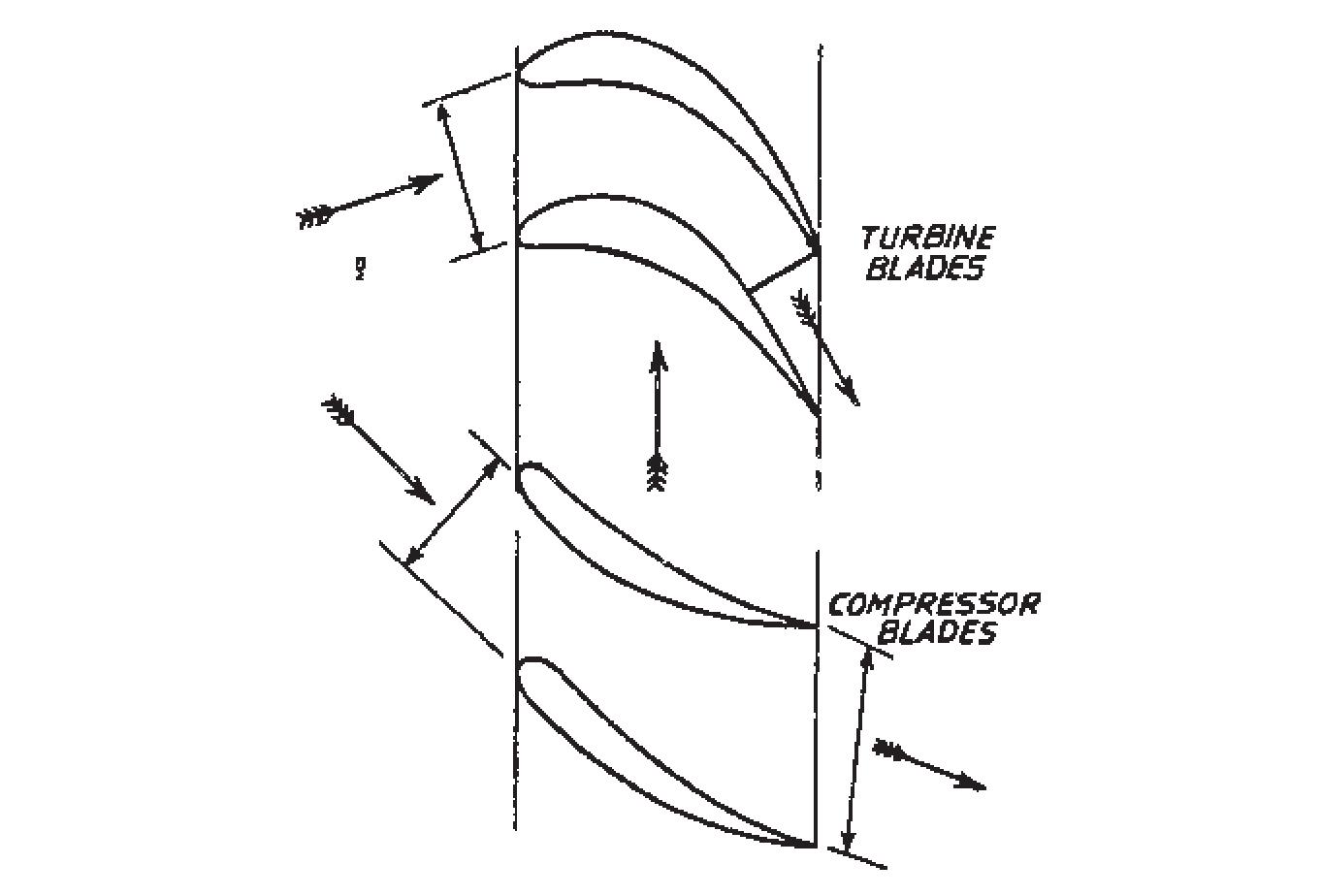 2 compressor and turbine blade passages: turbine and