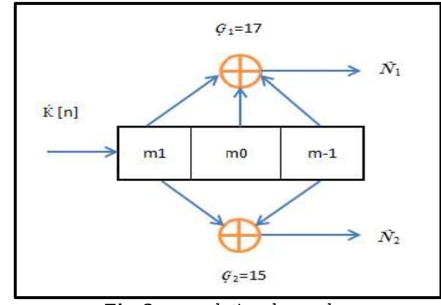 Convolutional encoder. convolutional codes belong to the