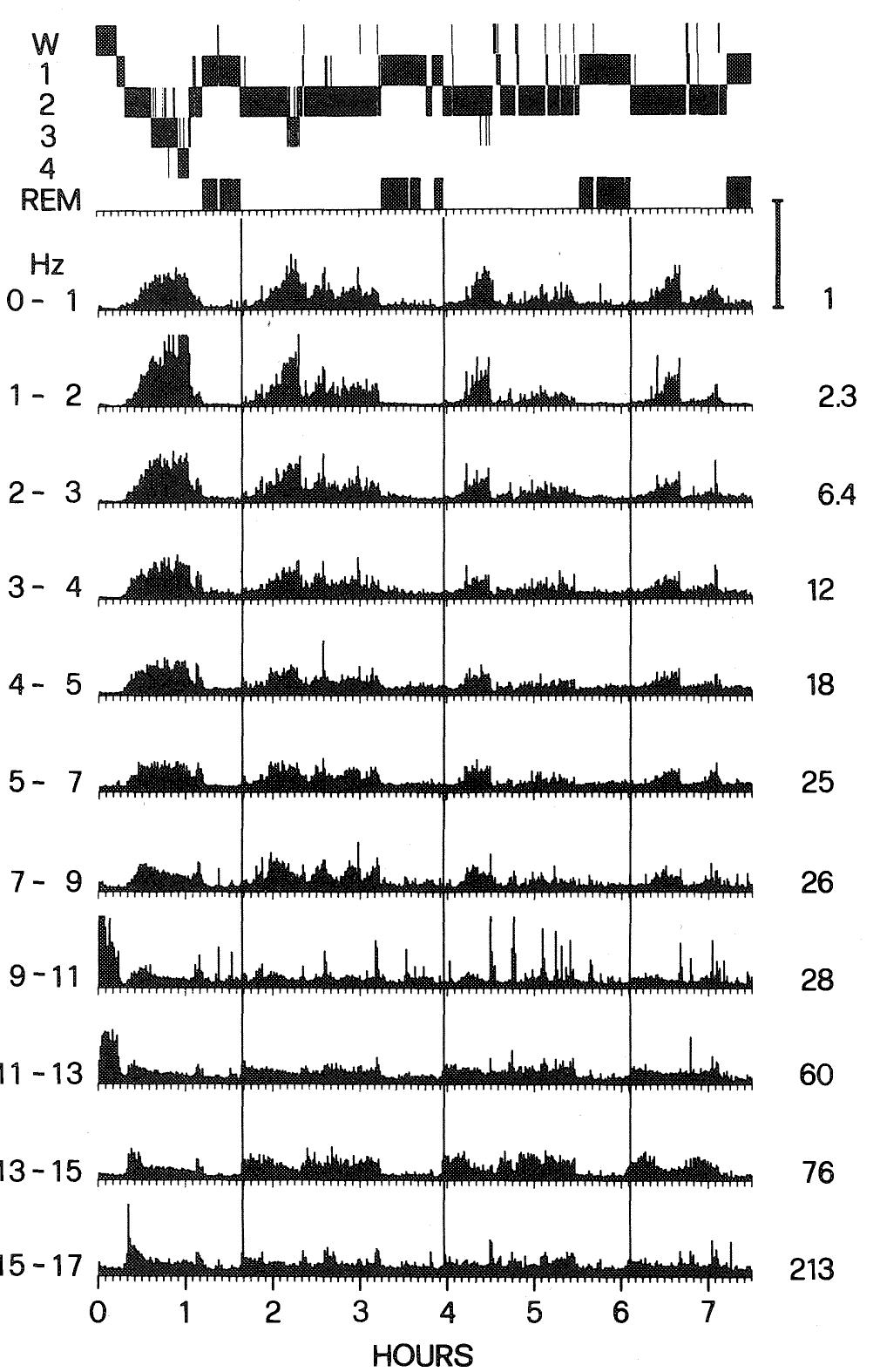 Sleep states and eeg power density plots of a human baseline