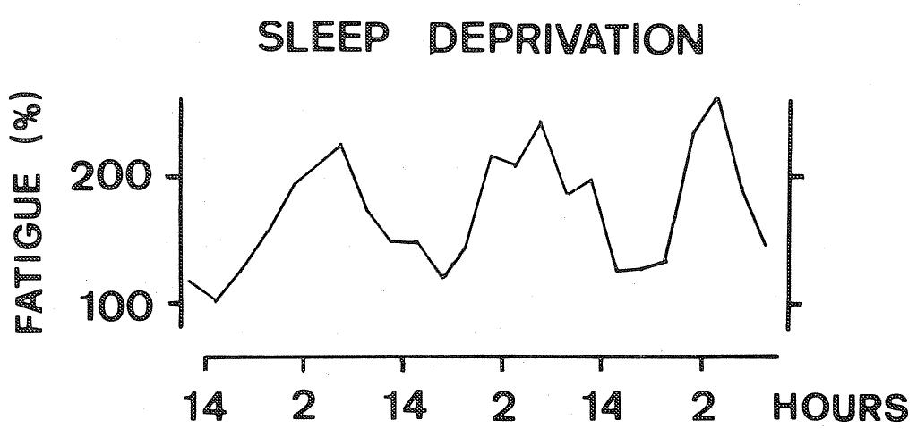 (PDF) A Two Process Model of Sleep Regulation