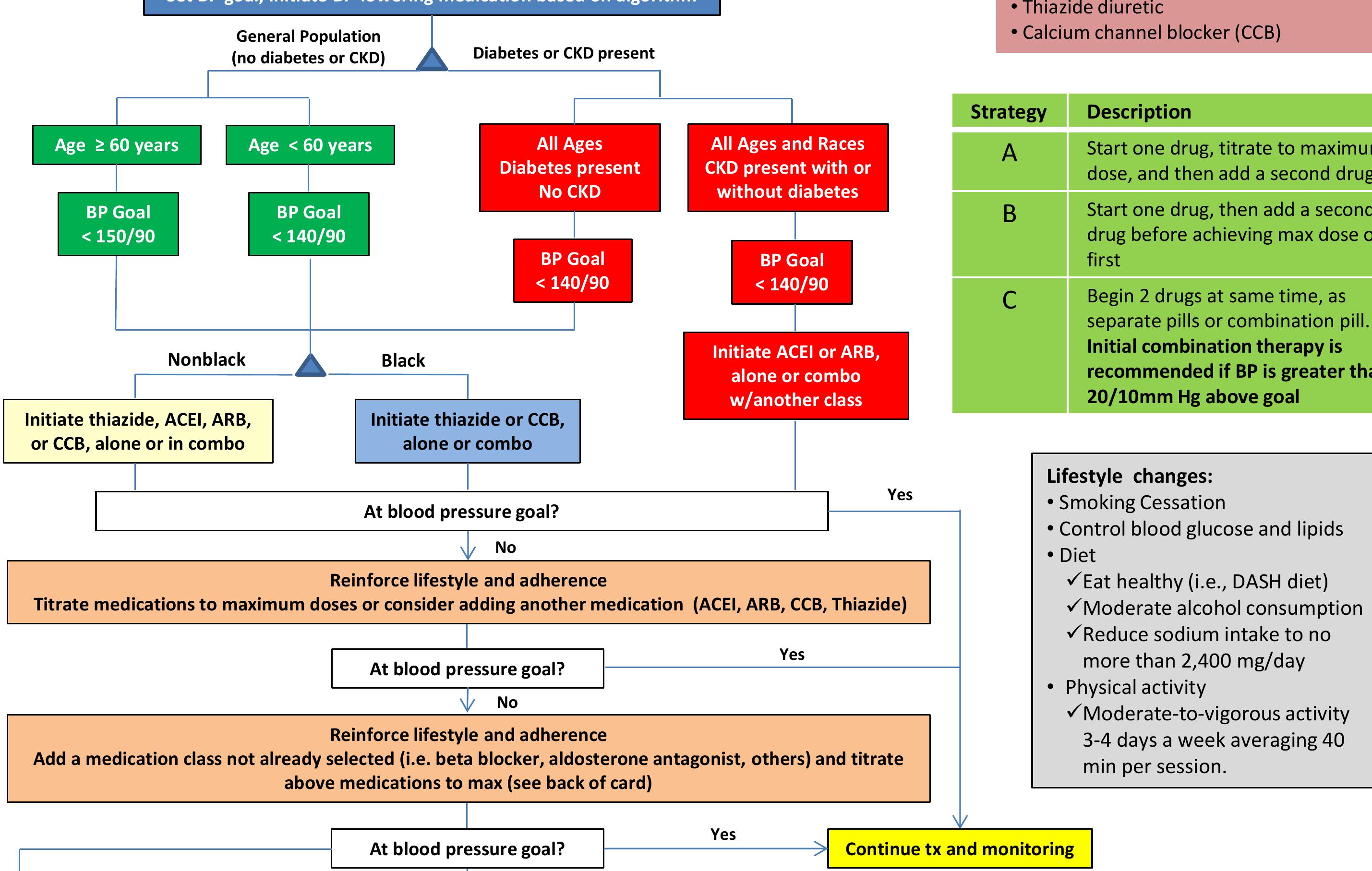 Reference: james pa, ortiz e, et al. 2014 evidence-based