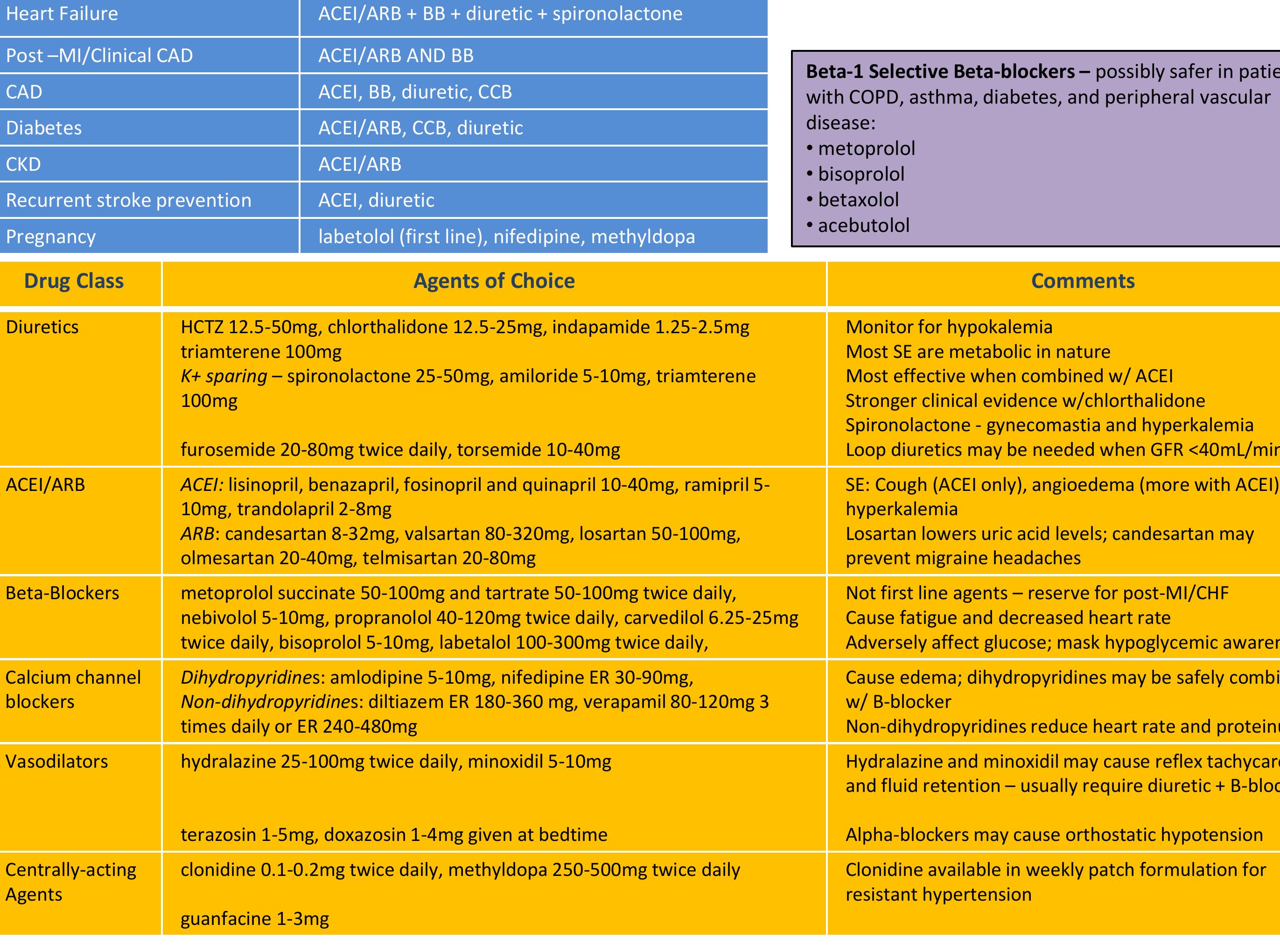 Table 1 - JNC 8 Hypertension Guideline Algorithm Table 1 - JNC 8 Hypertension Guideline Algorithm