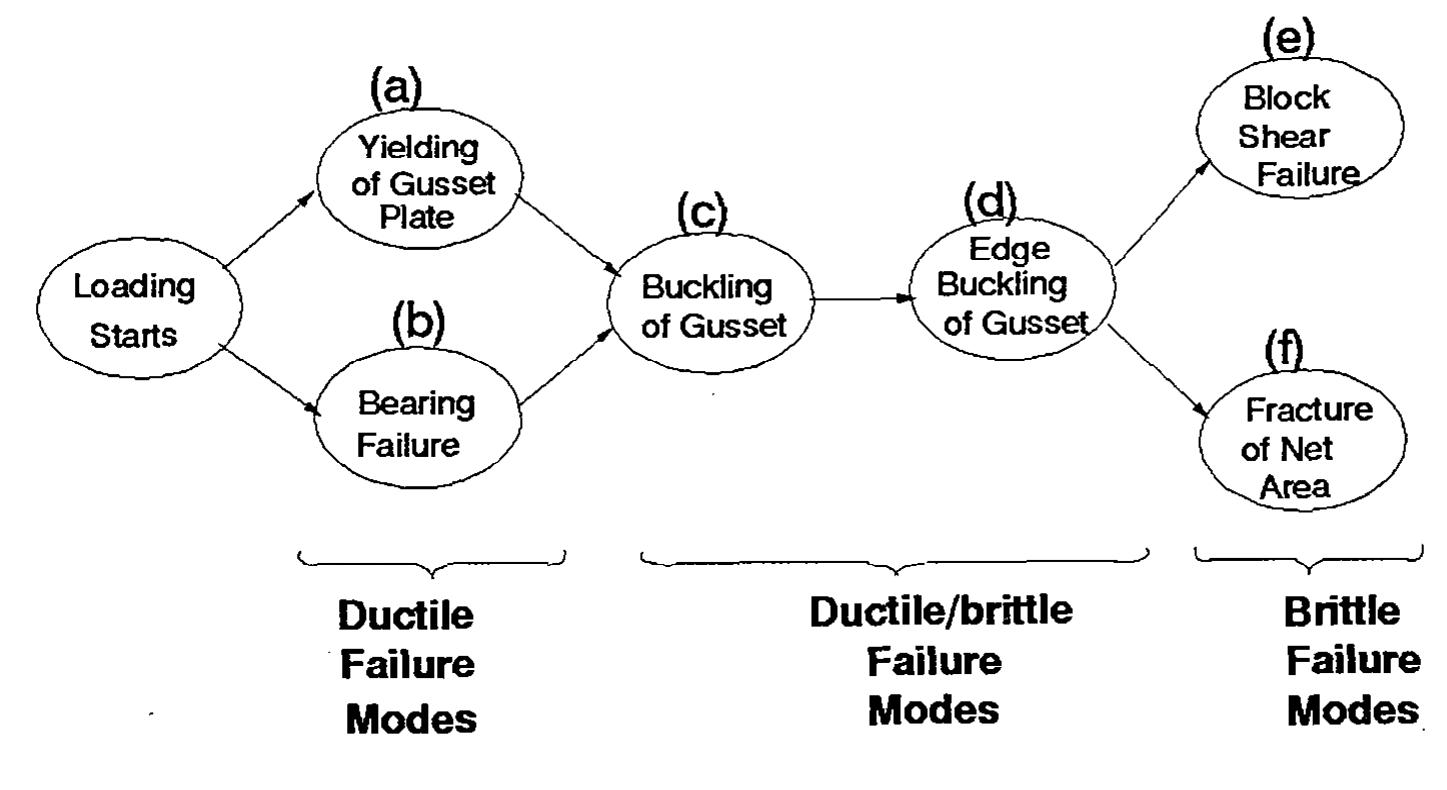 6. hierarchical order of failure modes of a gusset plate