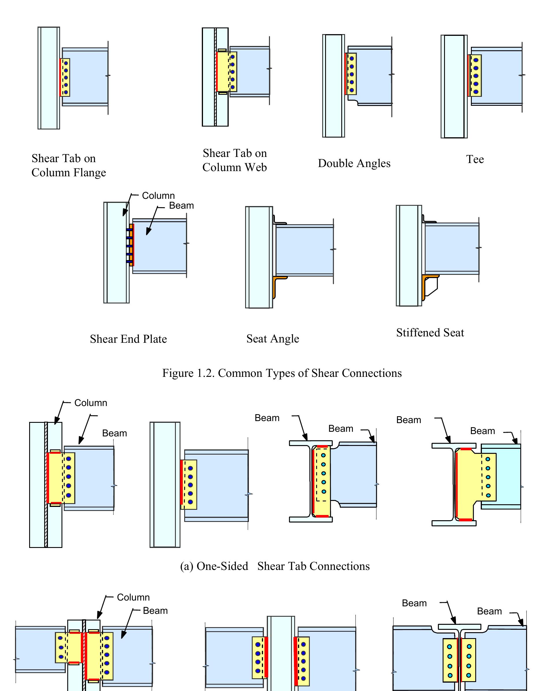 Figure 4 - Design of Shear Tab Connections for Gravity and