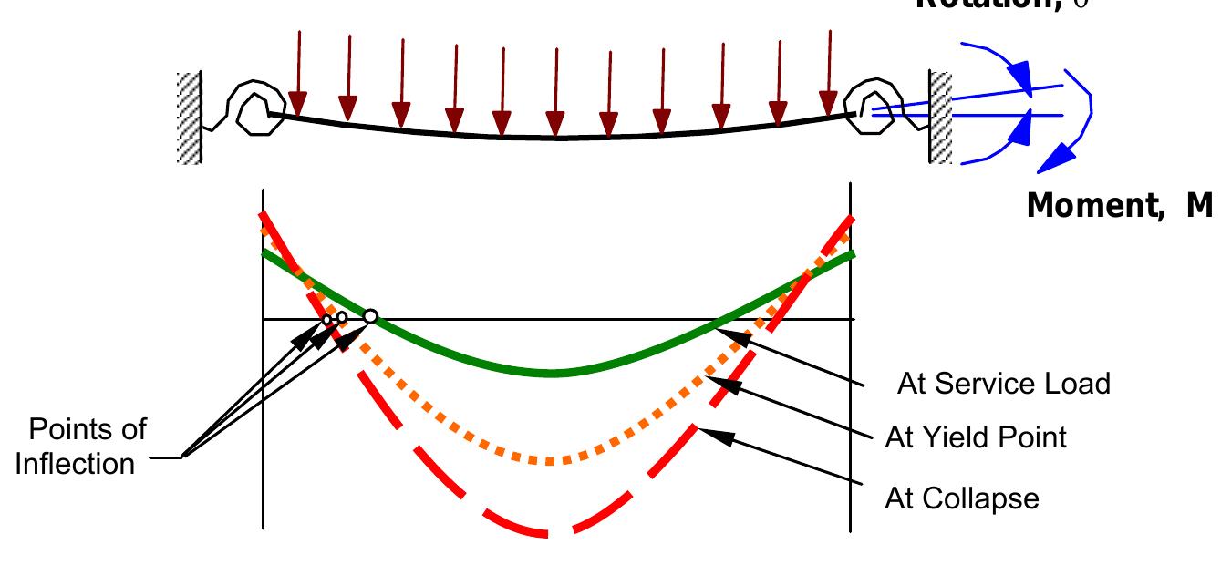 5. bending moment diagrams for a simply supported beam