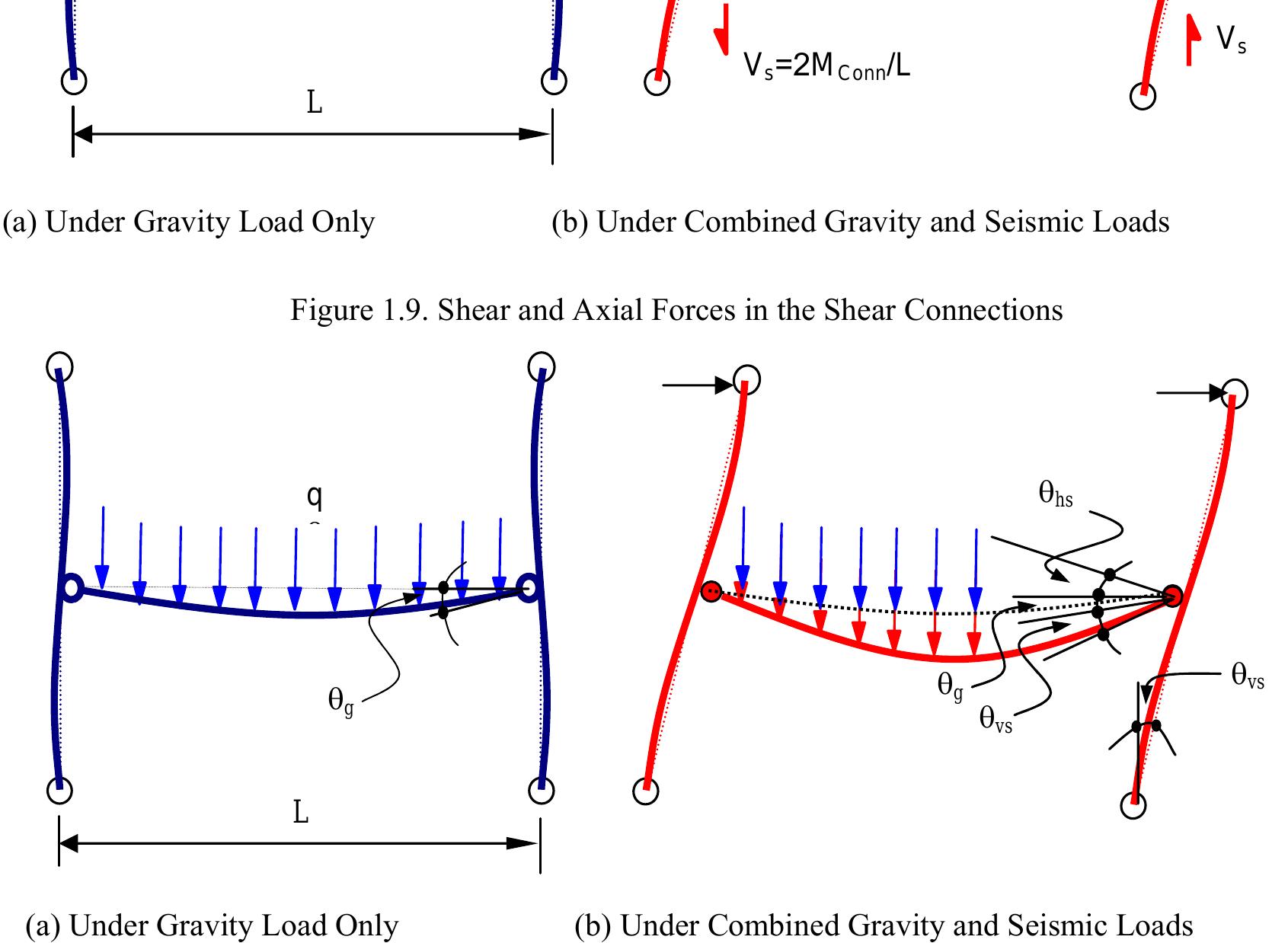 Figure 12 - Design of Shear Tab Connections for Gravity and