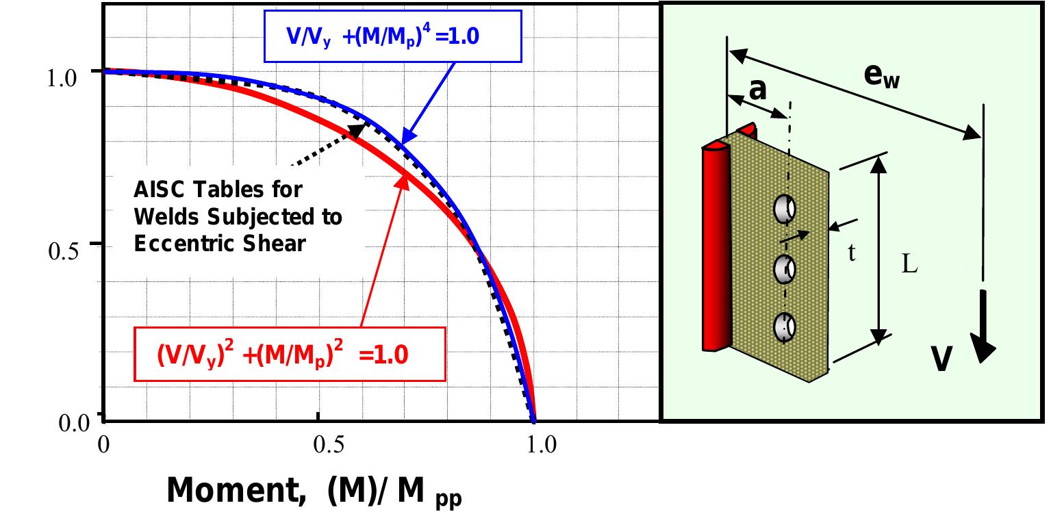 14. interaction of shear and bending moment acting on weld