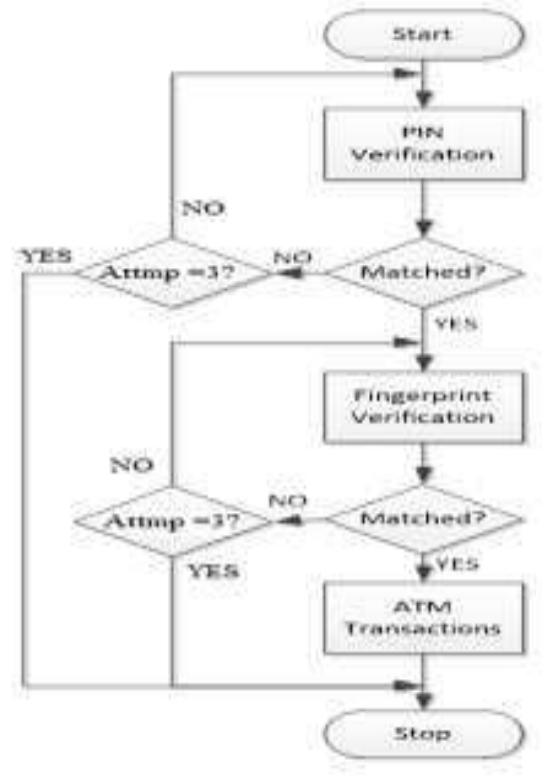 Flow chart of proposed system figure 3 shows the flowchart