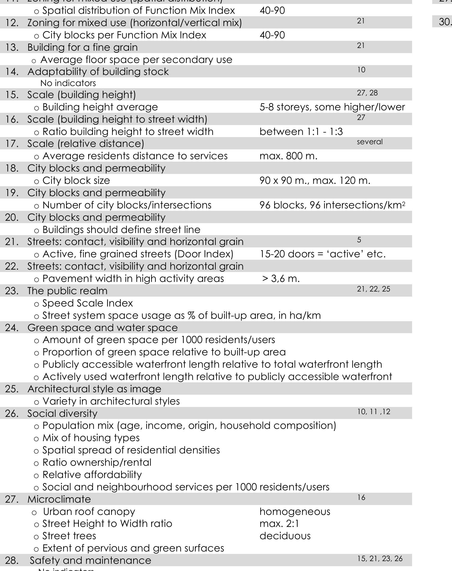 Table 14 - Human Scale Urban Design and its Indicators
