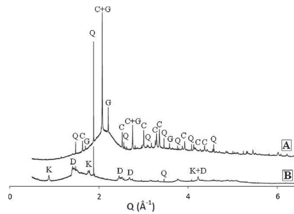 High resolution synchrotron x-ray diffraction patterns of: