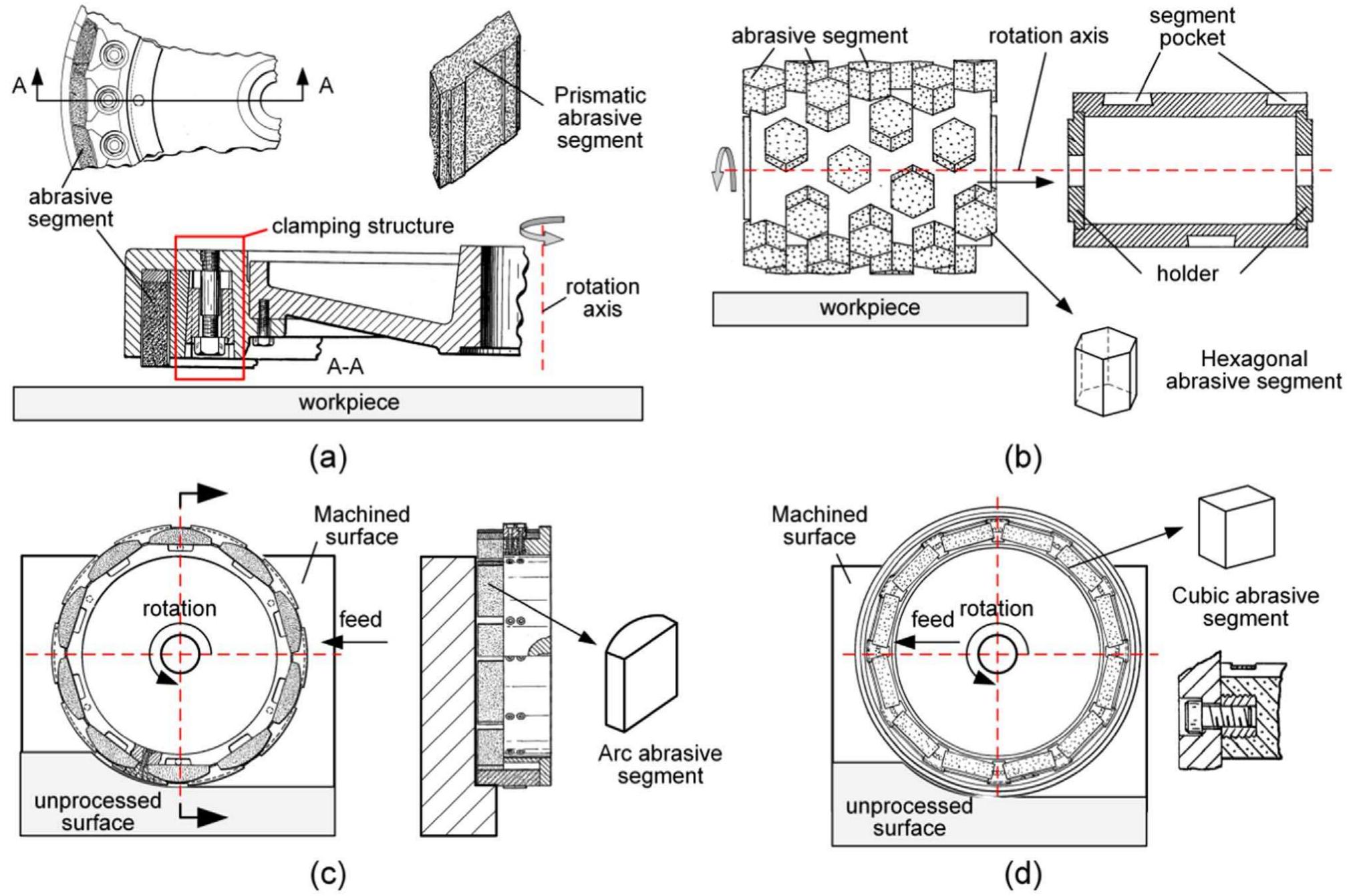 Examples of segmented wheels with (a) prismatic [12] (b)