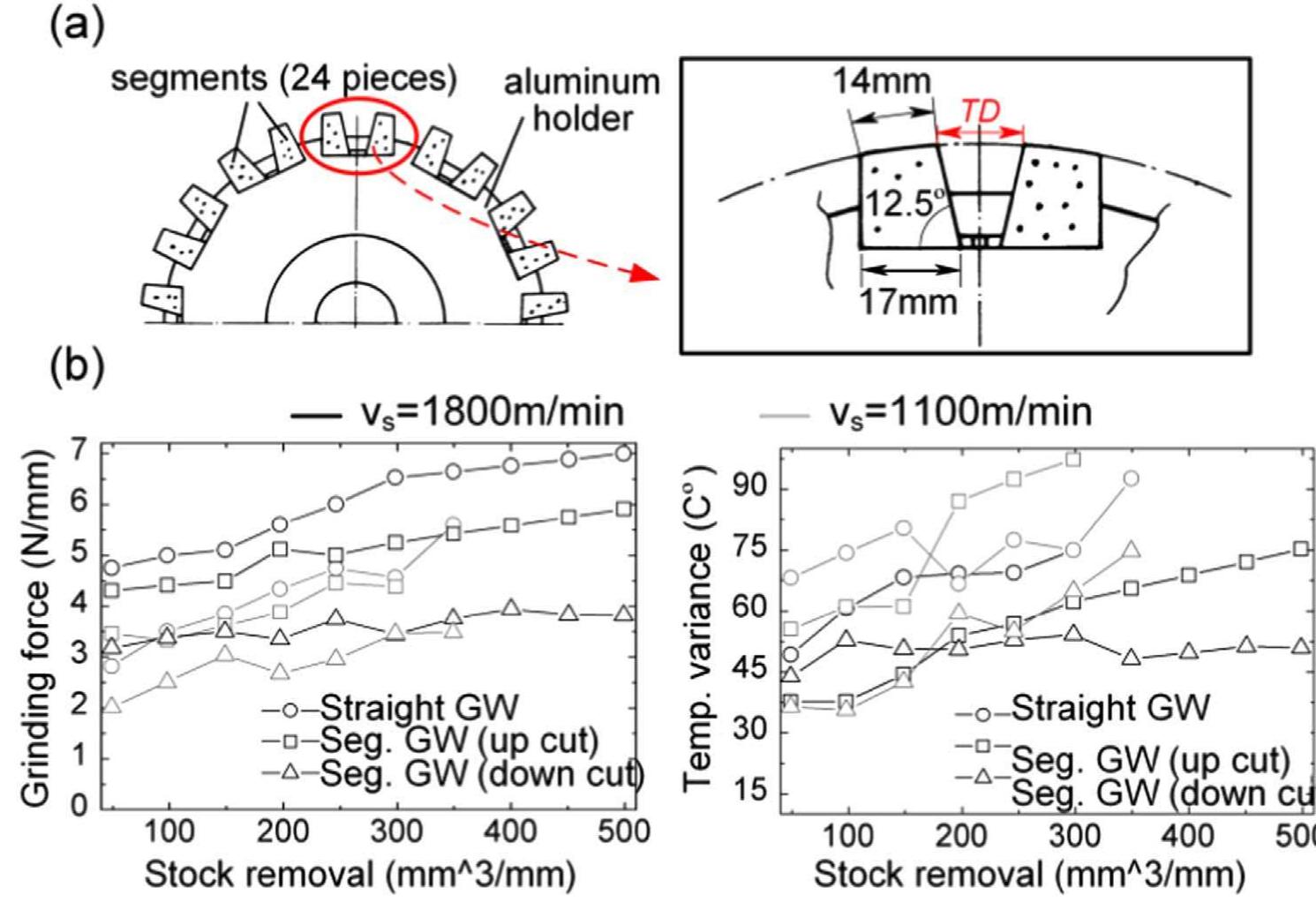 (a) schematics of a segmented wheel and (b) comparison of