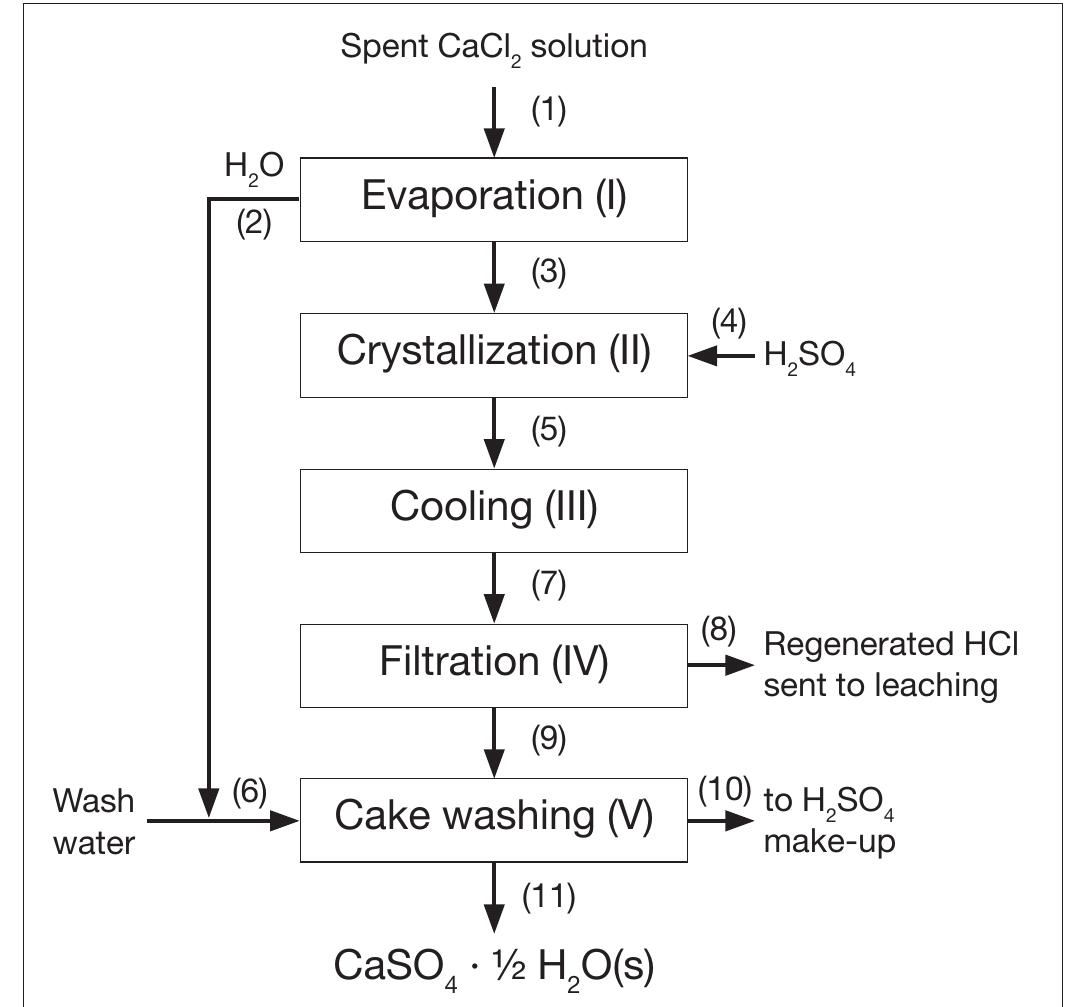 Hcl regeneration via the reaction of cacl, with h,so,