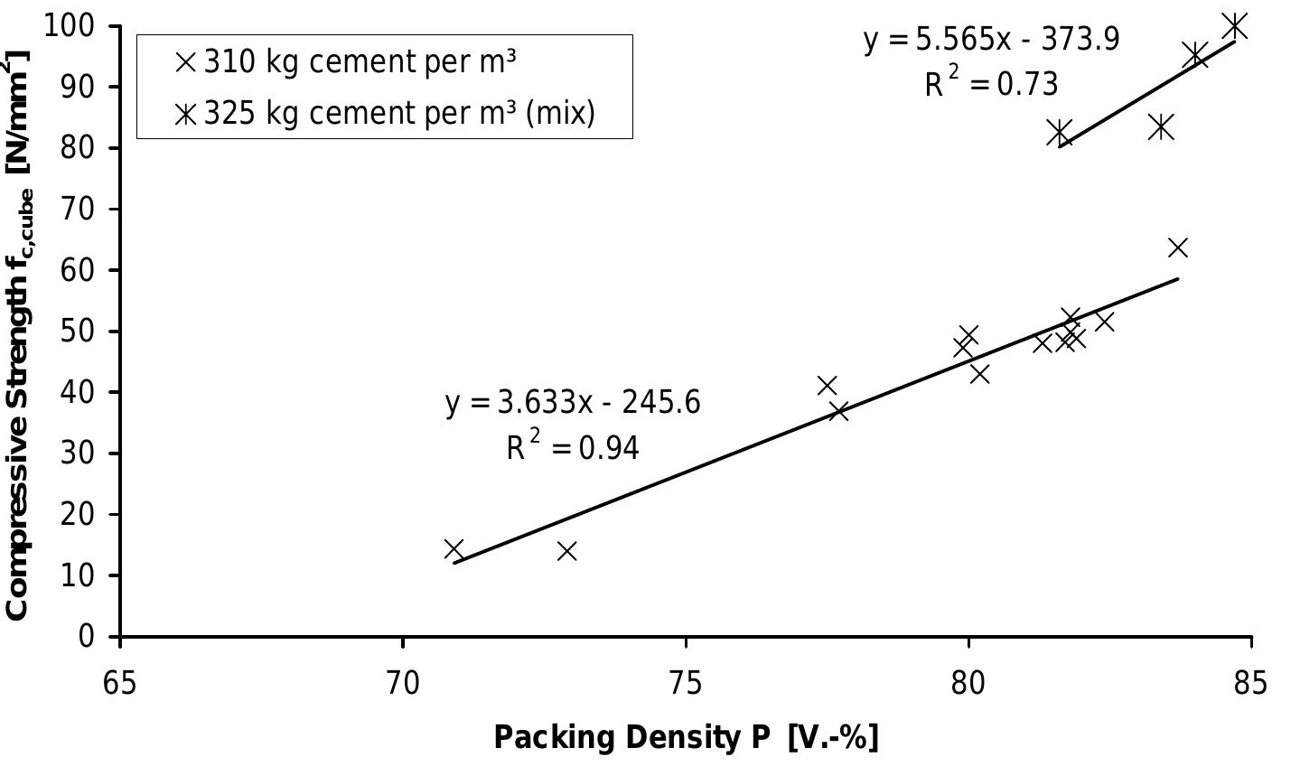 Compressive strength versus packing density for tested