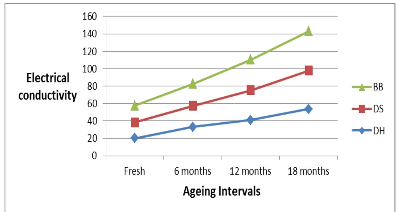 Electrical conductivity in seeds of three species at 6