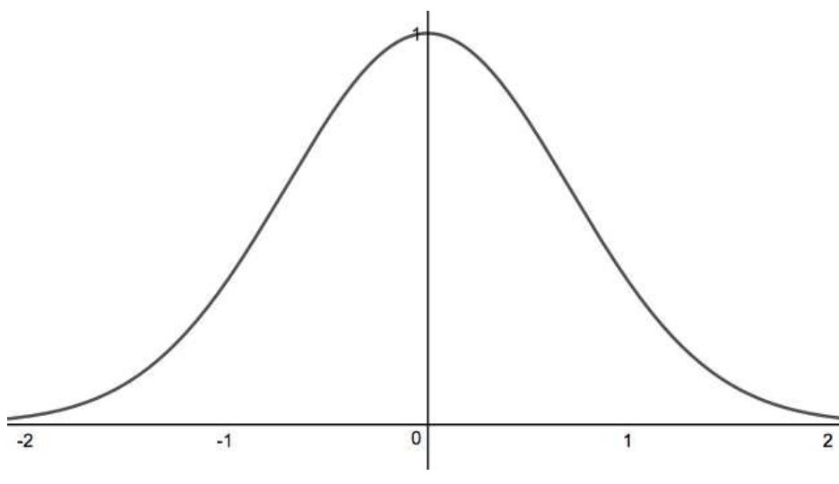 Plot Of Gaussian Function A 1 74 0 And O Where
