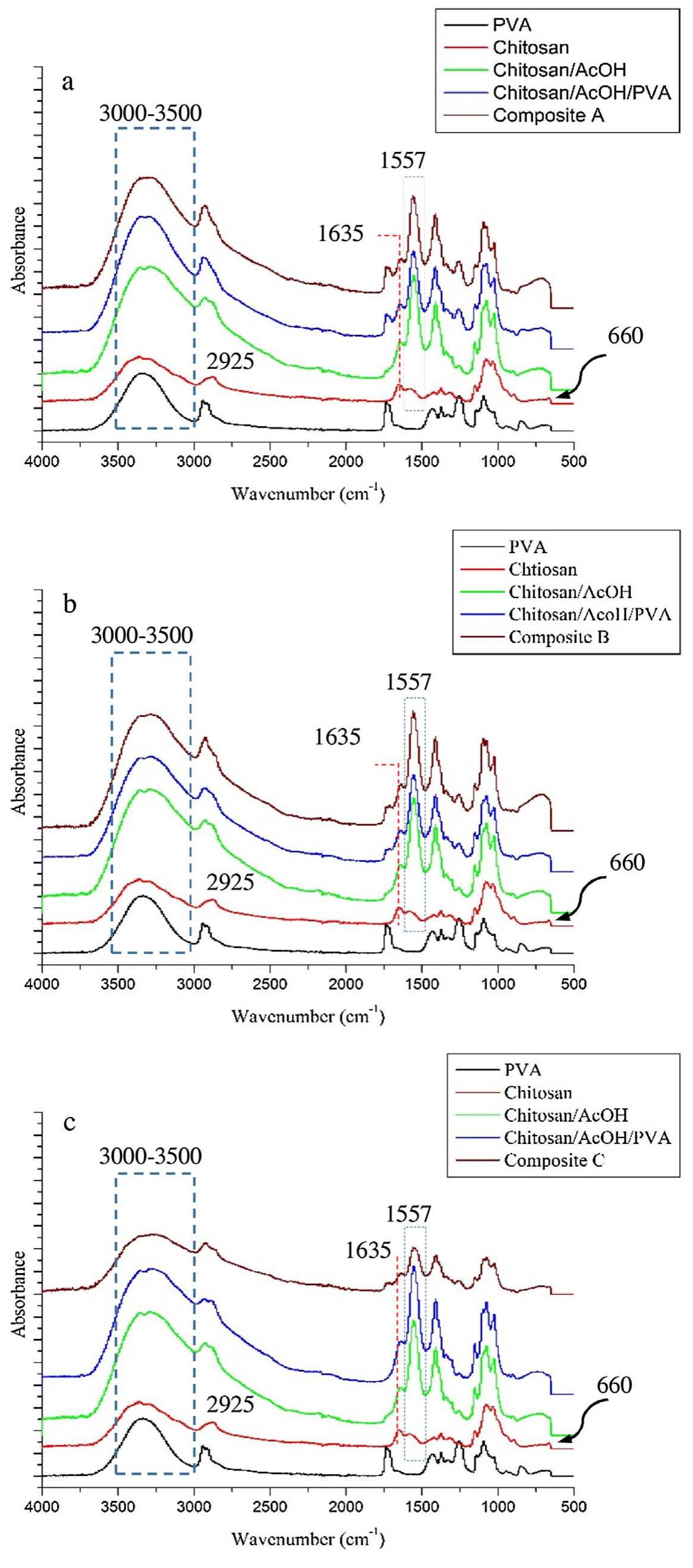 Ftir spectra of (a) composite a, (b) composite b and (c)