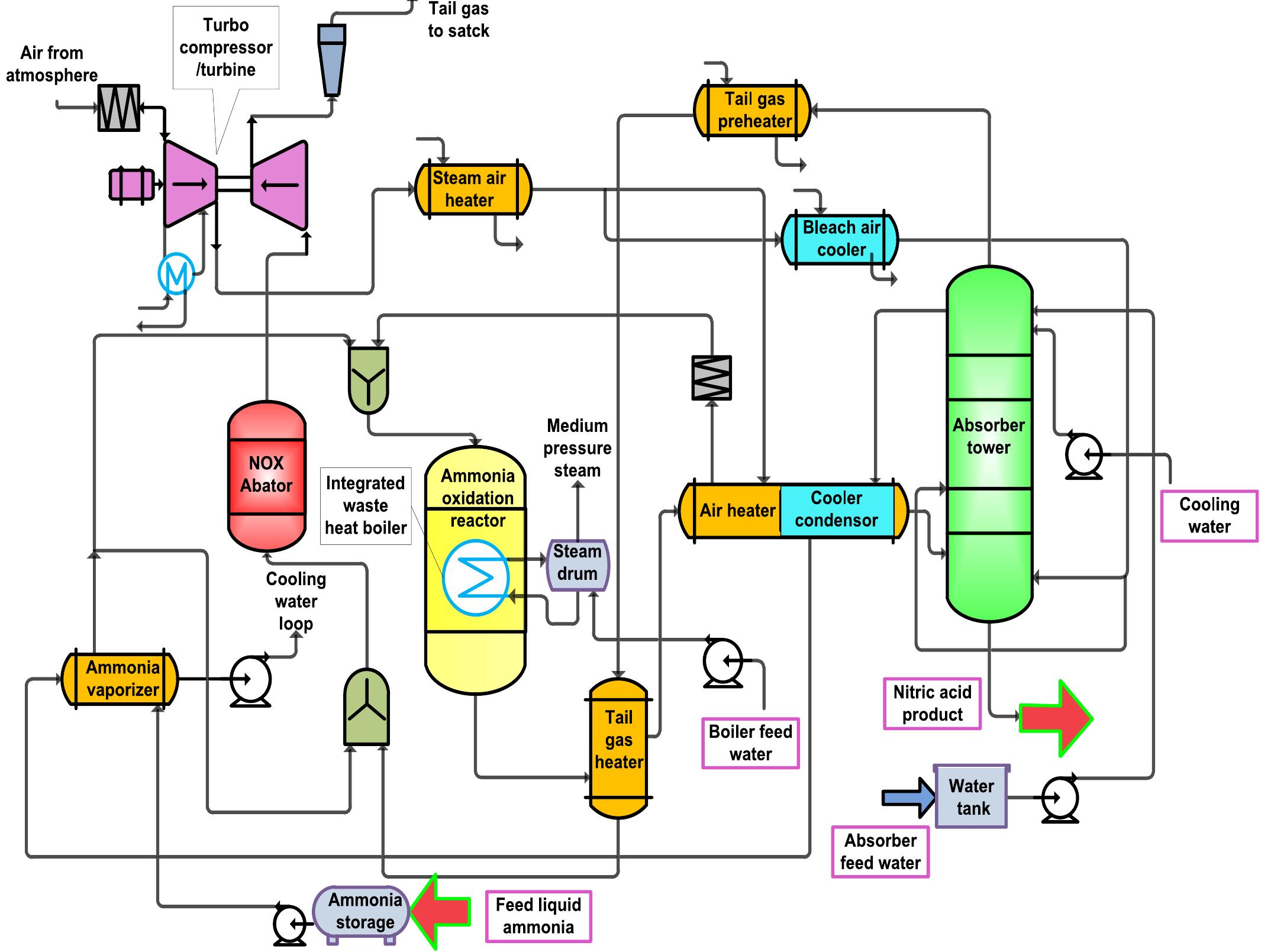 Process flow diagram (pfd) of nitric acid plant in shiraz