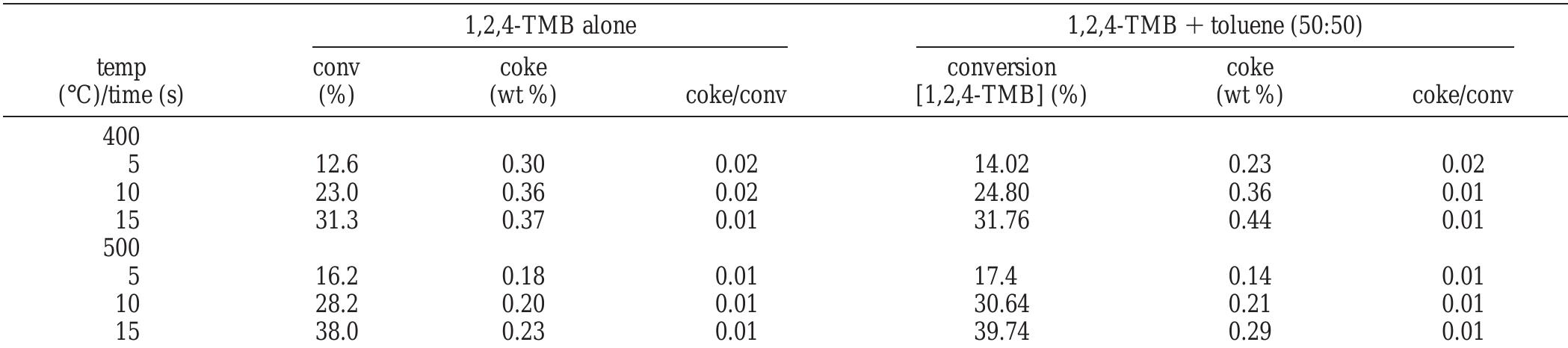 Coke formation for 1,2,4-tmb transformation reaction and its