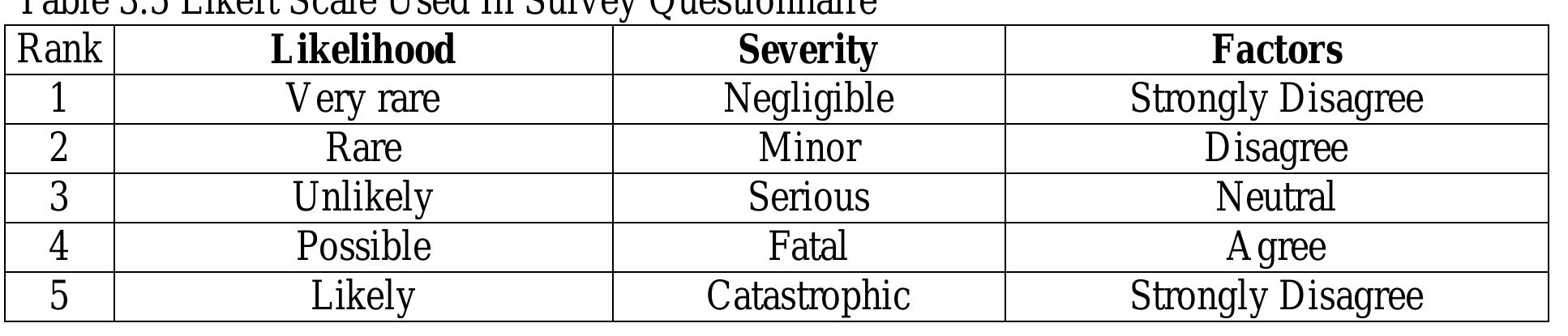 6 likelihood and severity scale used in survey
