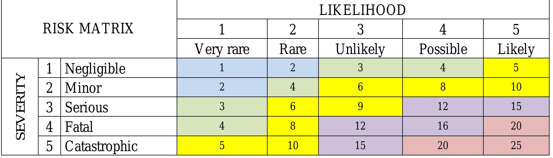 Below is the risk matrix key where the risk matrix was