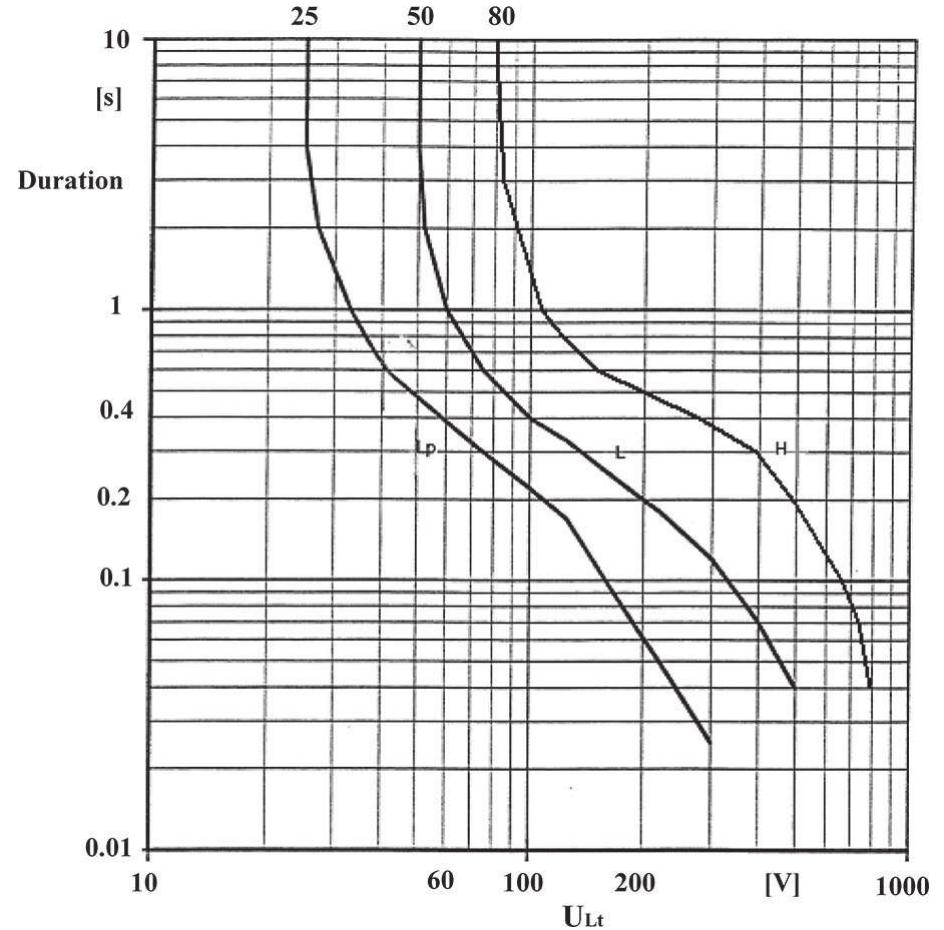 Maximum duration curves of permissible touch voltage uy,,: h