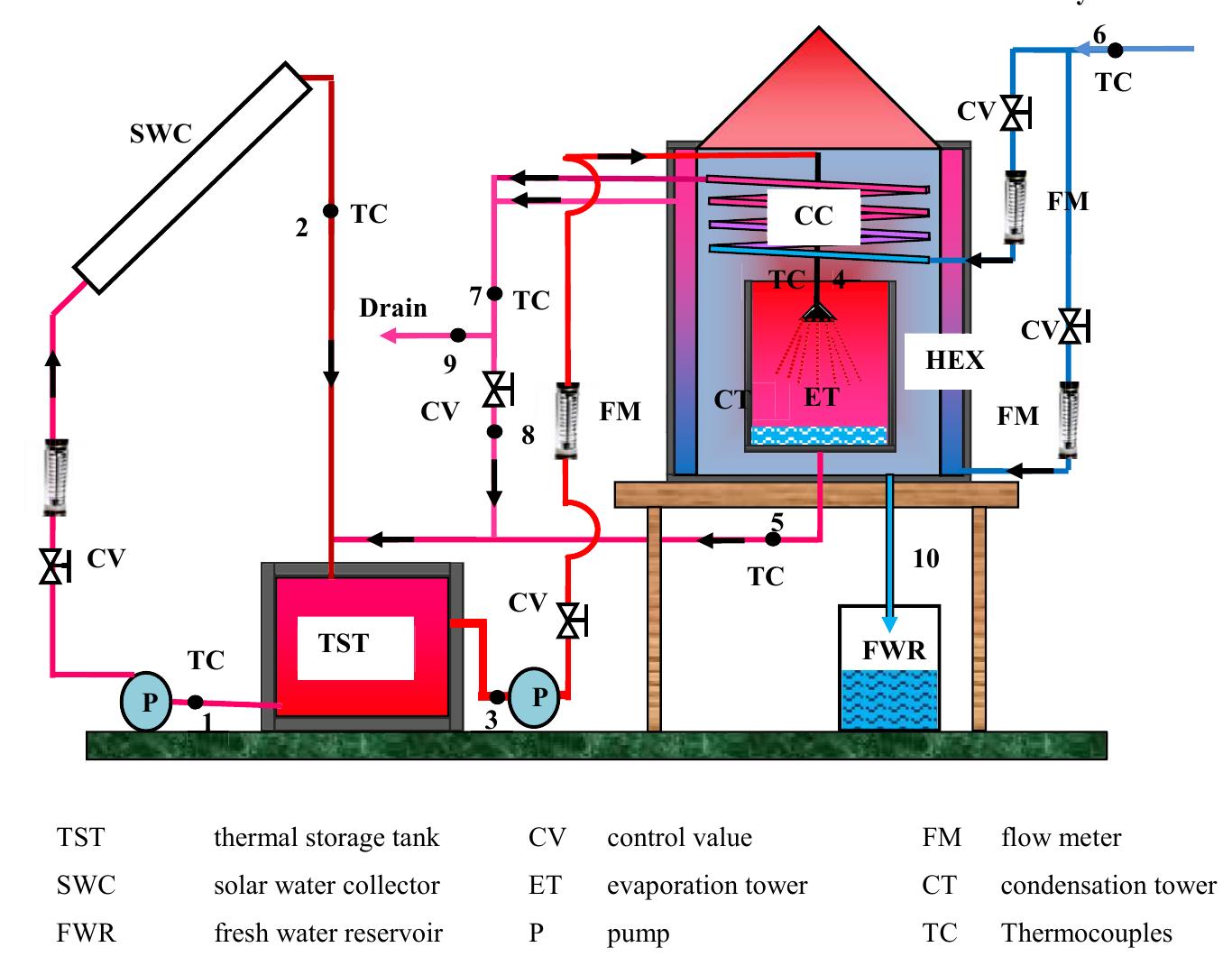 Schematic diagram of solar water desalination unit.