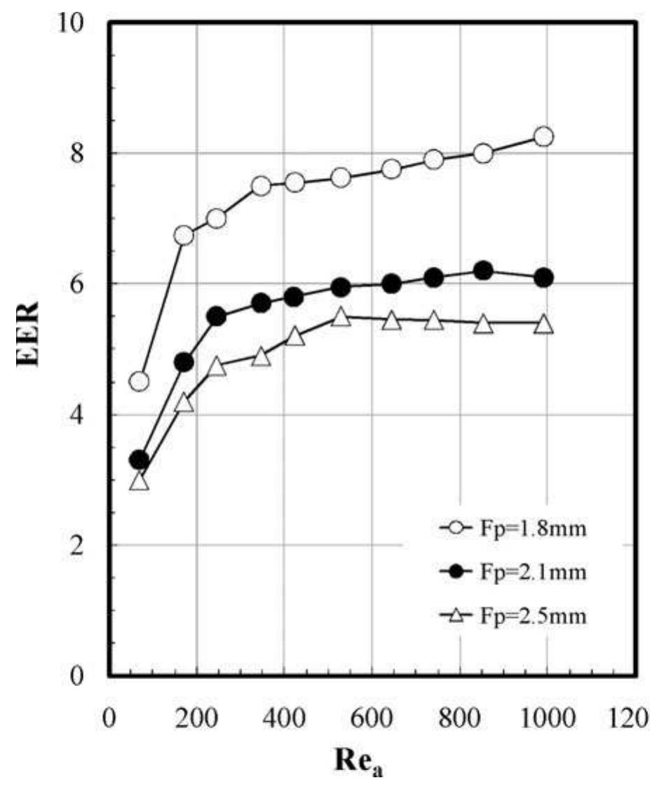 Eer versus air reynolds number for louvered fin. figure 13