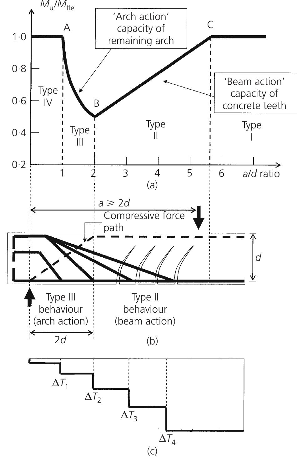 (a) generalised flexure-shear interaction diagram; (b)