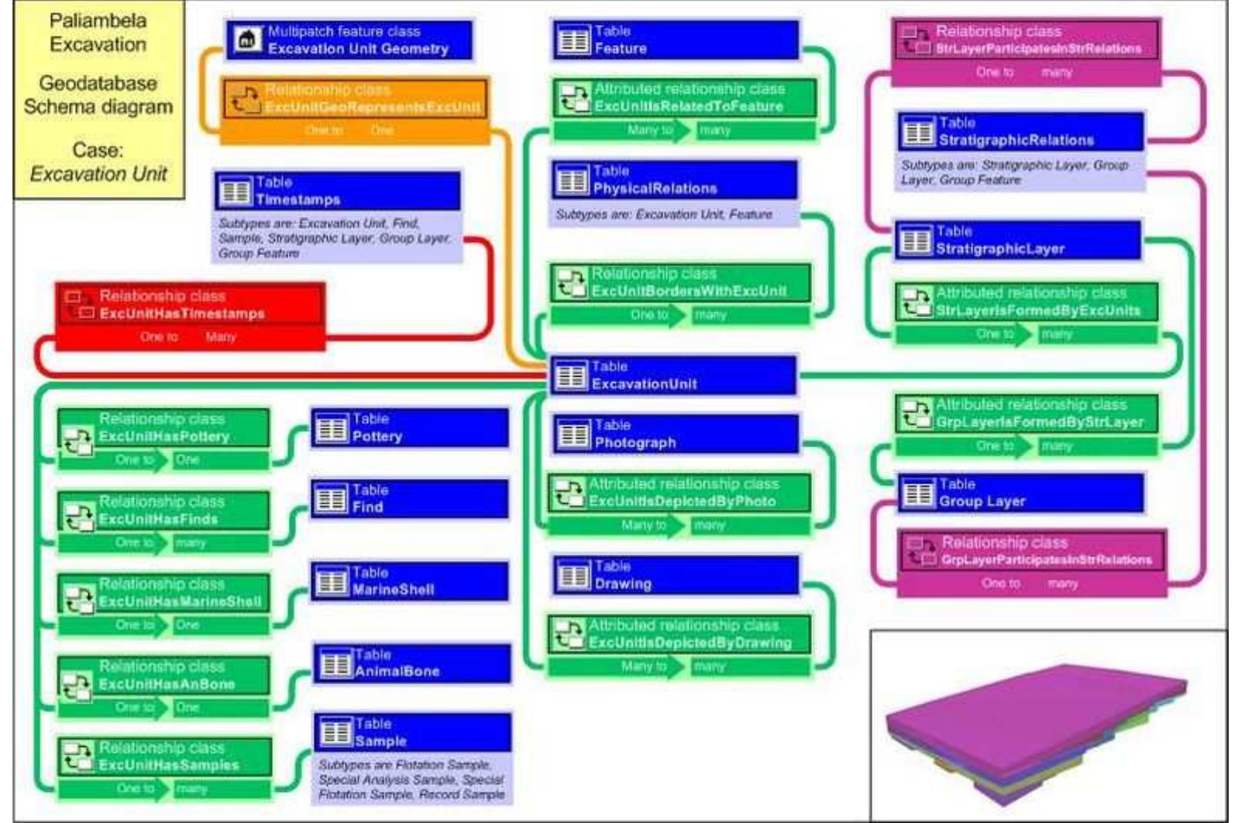 Example of the geodatabase schema. excavation data. the