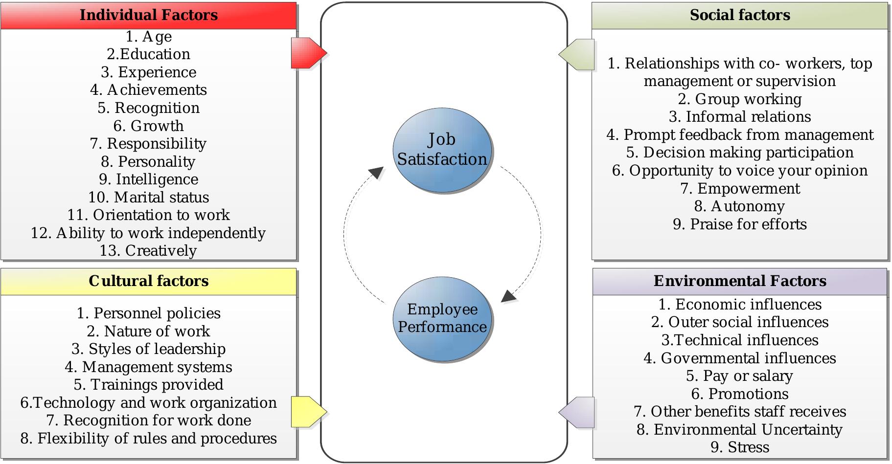 (PDF) JOB SATISFACTION AND EMPLOYEE PERFORMANCE: A THEORETICAL REVIEW ...