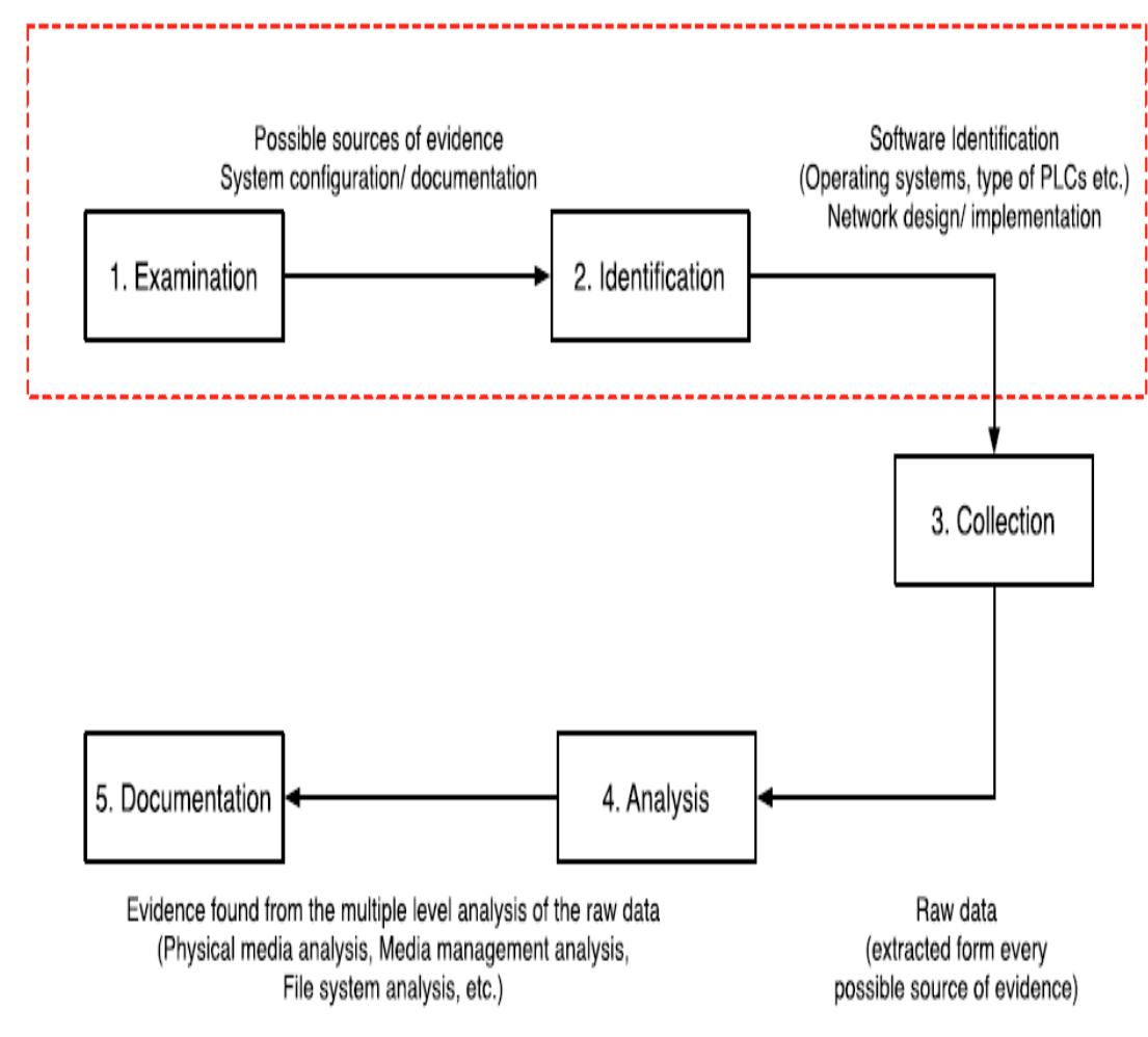 (4) incident analysis process in scada systems [7].