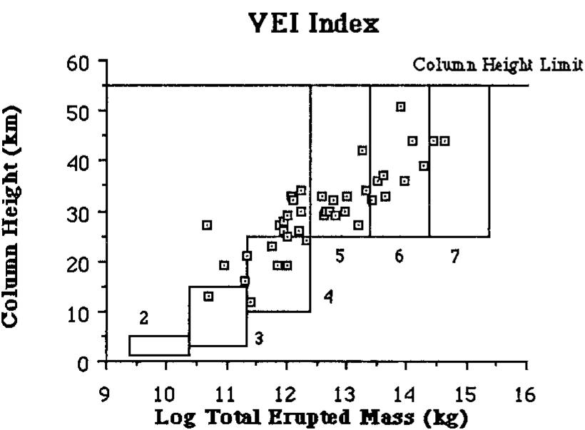 Plot of eruption column height versus log of the total