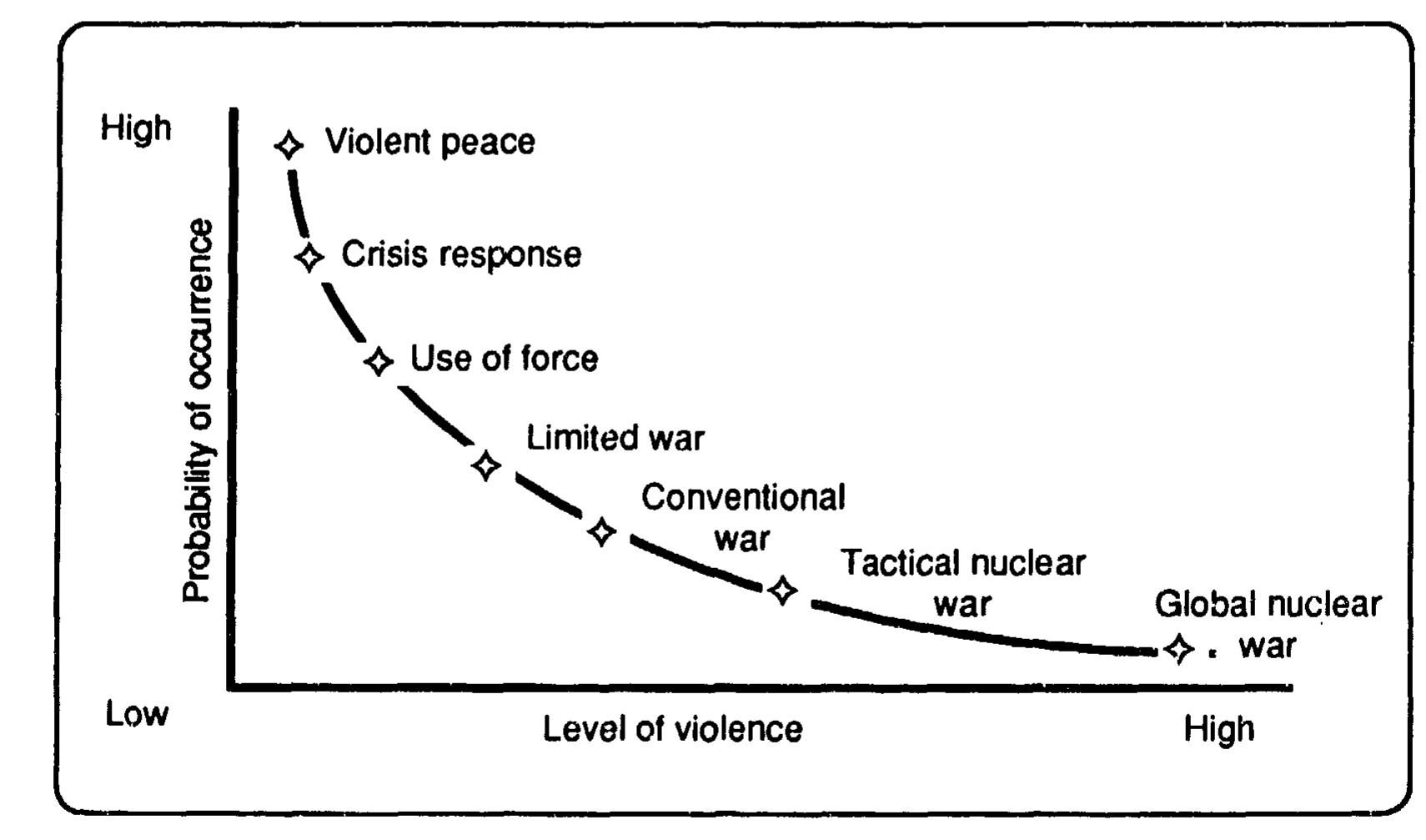—the spectrum of conflict