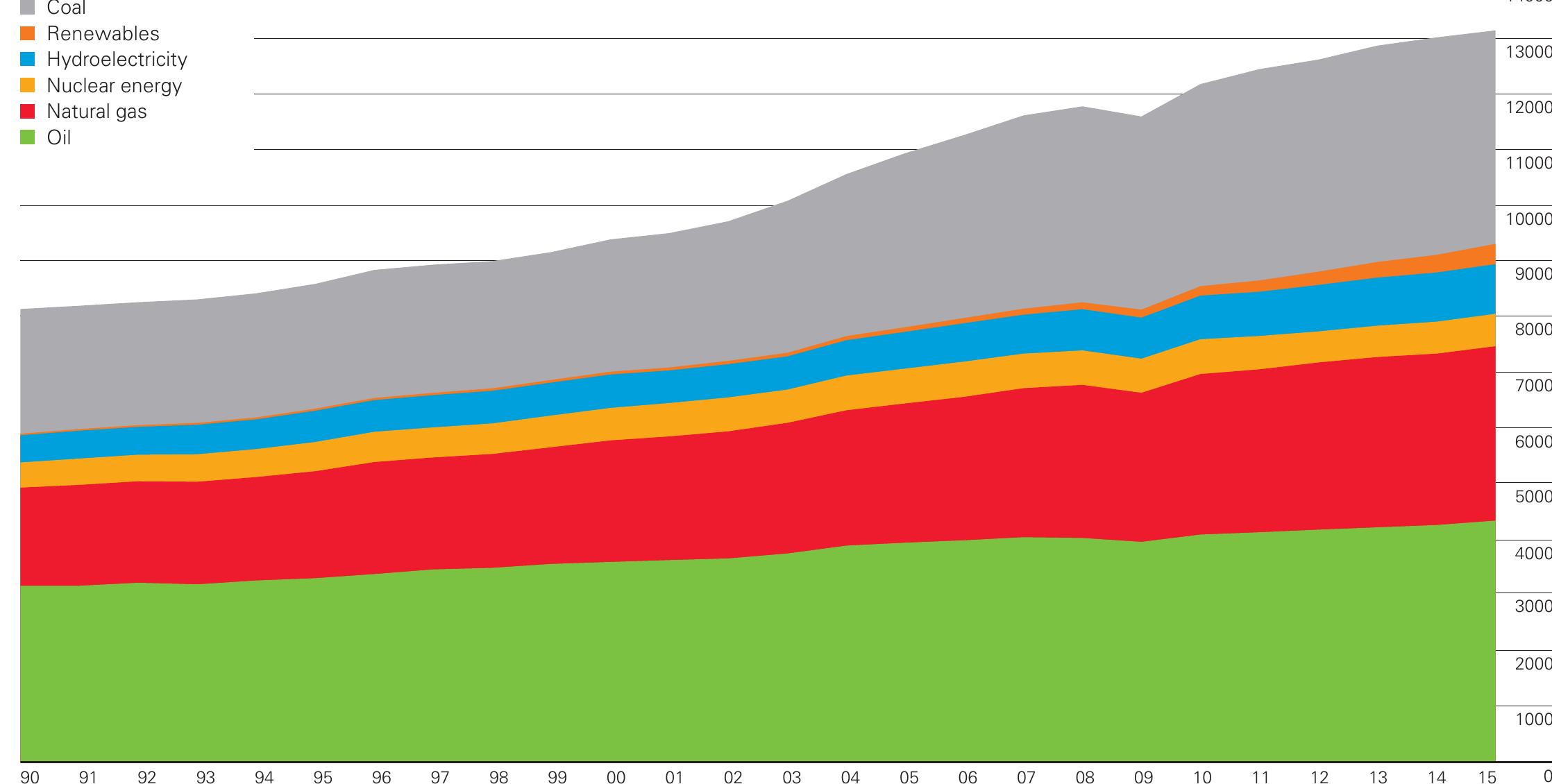 World Primary Energy Consumption Grew By A Below Average 1743