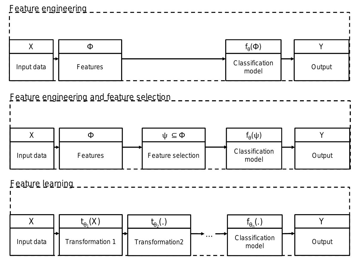 Figure 1 - Convolutional Neural Network Based Fault