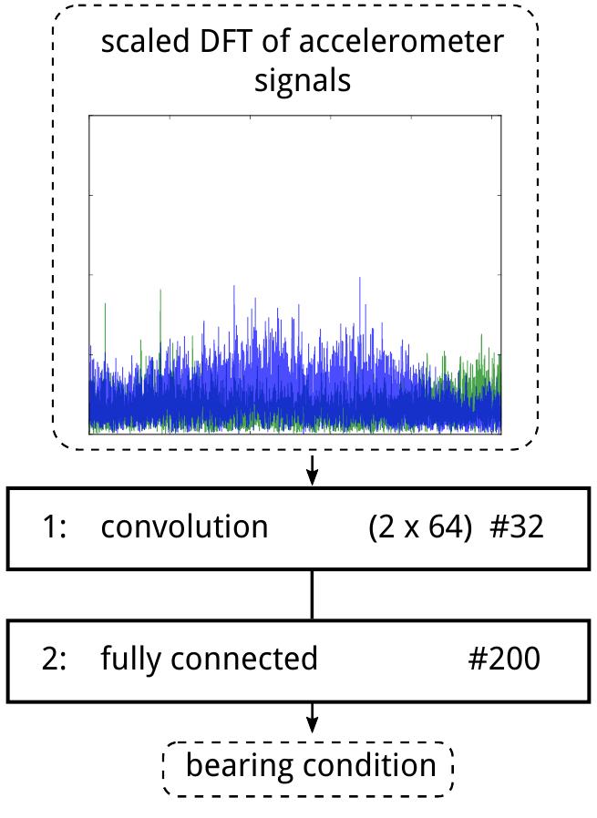 Figure 9 Convolutional Neural Network Based Fault