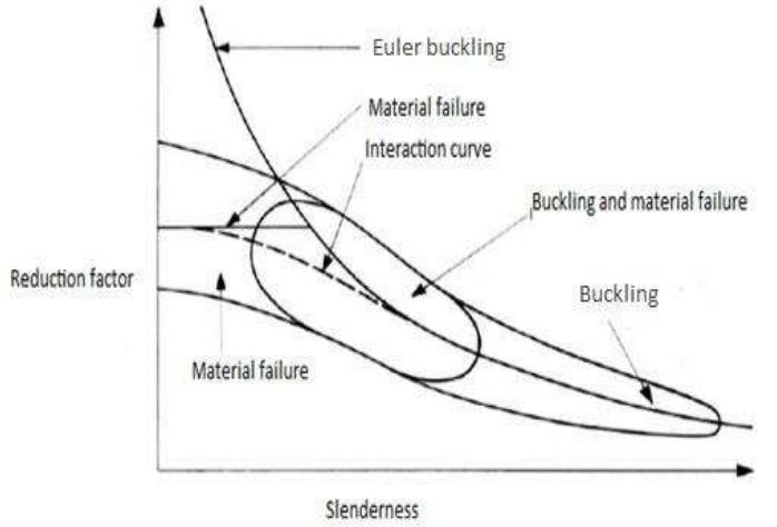 Buckling and material overstressing interaction curve