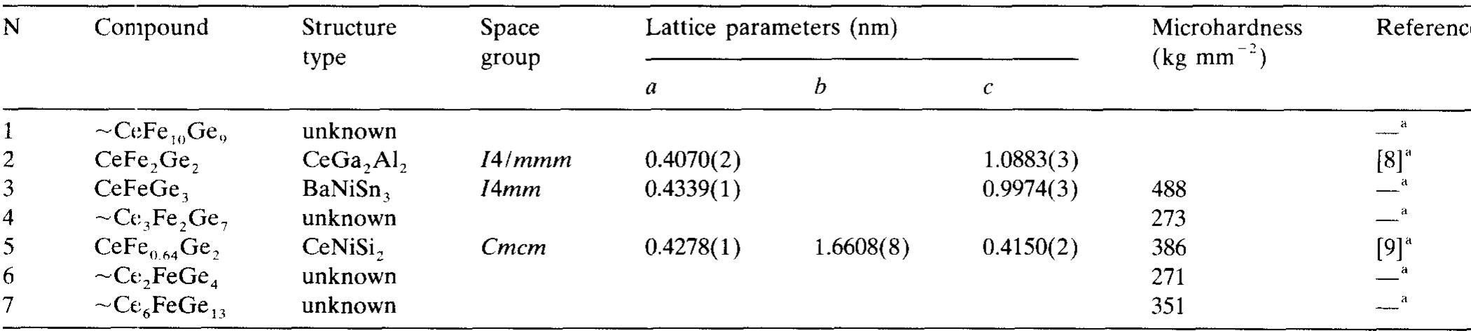 (PDF) Ce Fe Ge, Nd Fe Ge and Ho Fe Ge phase diagrams: systematics of ...