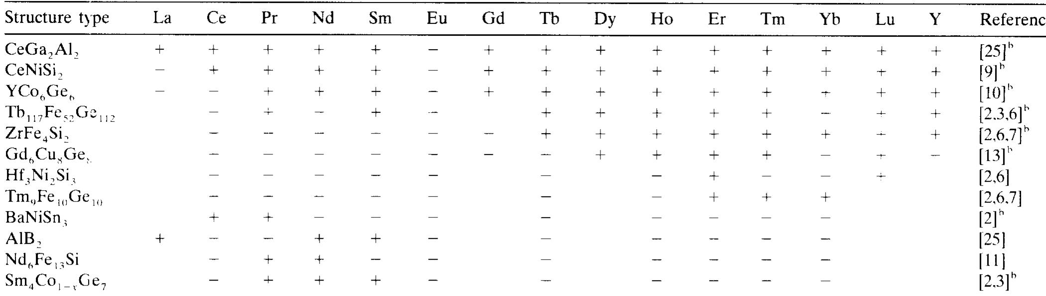 (PDF) Ce Fe Ge, Nd Fe Ge and Ho Fe Ge phase diagrams: systematics of ...