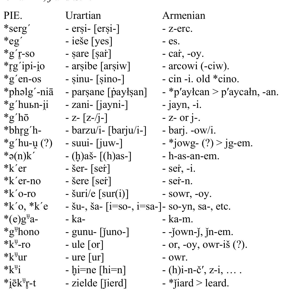 Figure 1 - from Urartian-Armenian lexicon and