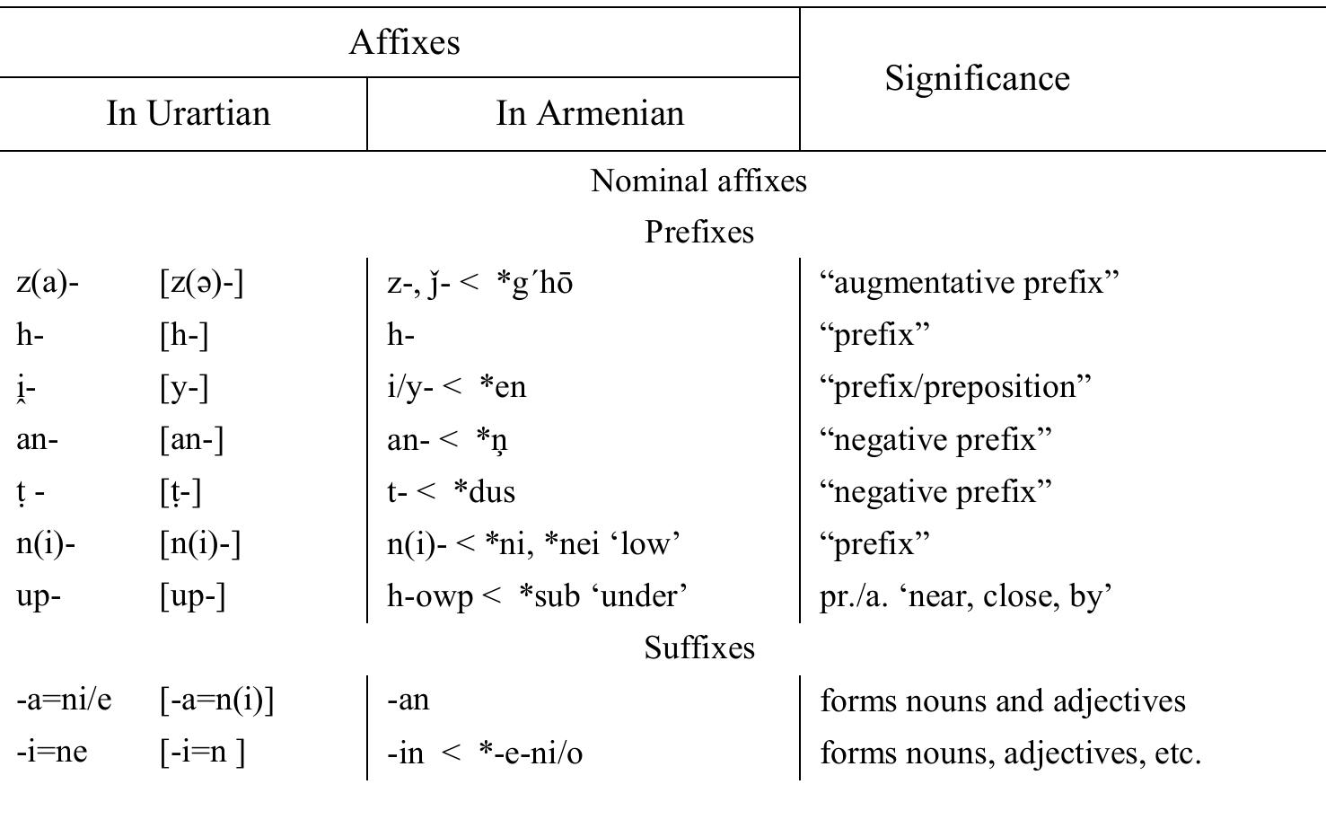 Urartian affixes and their parallel forms in armenian