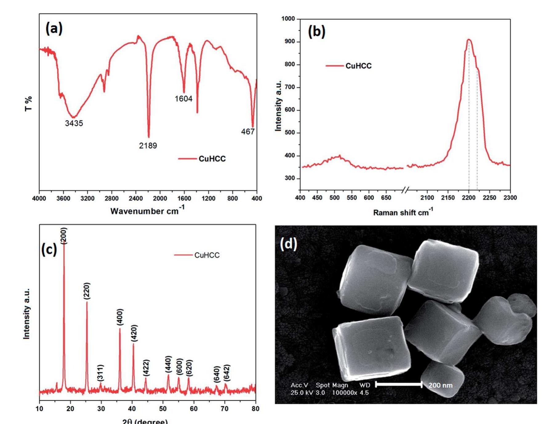 (a) ft-ir spectra, (b) raman spectra, (c) powder xrd