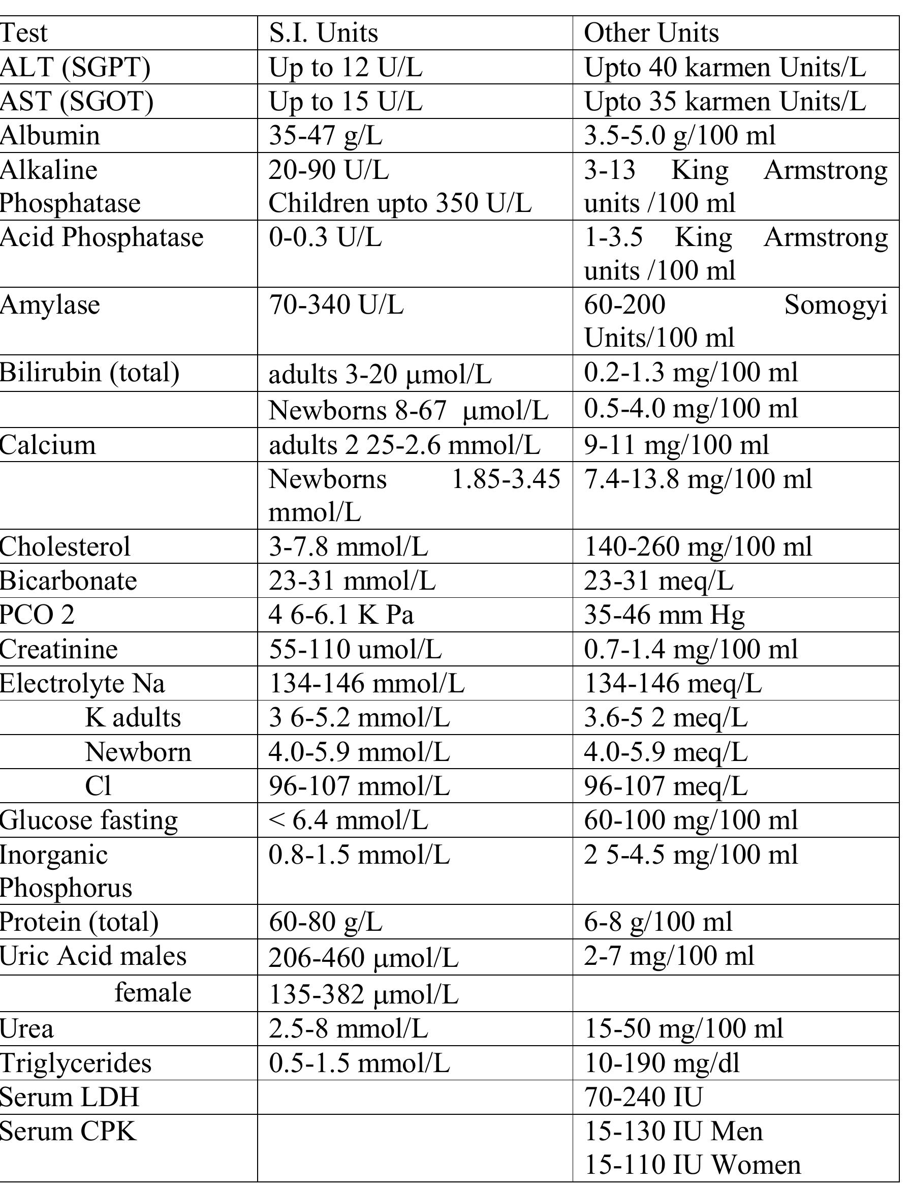 The reference range of common biochemical tests in whole