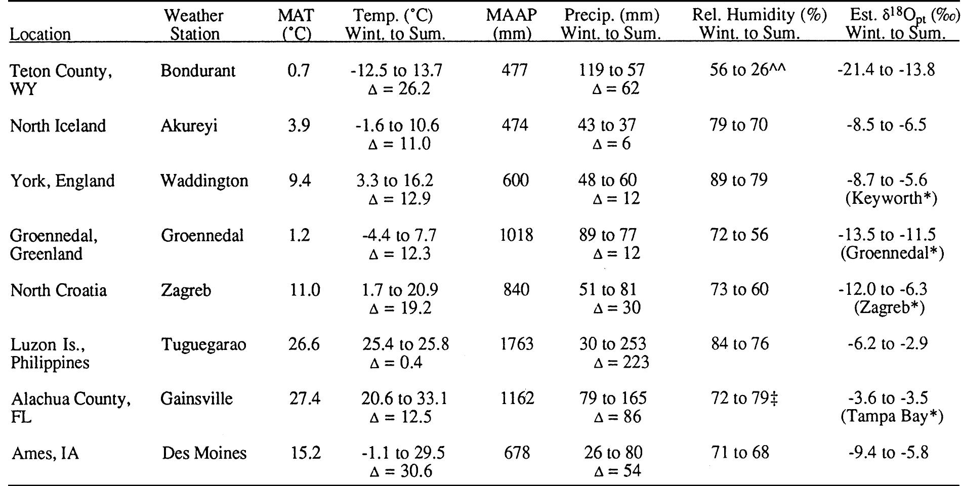 Table 1 - from Intra-tooth variations in δ18O (PO4) of