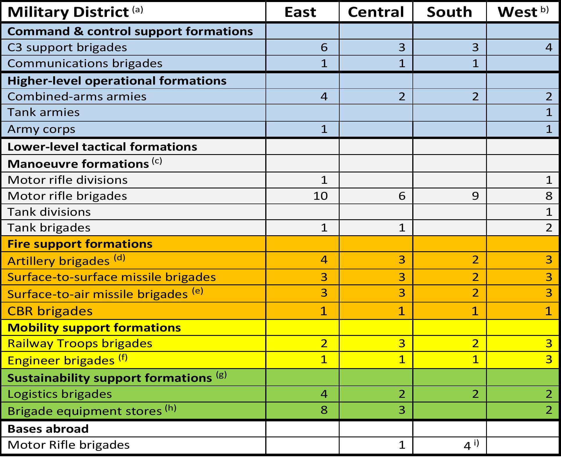 1 estimated nominally available ground forces formations and