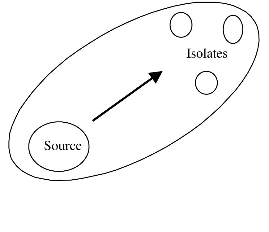 The spread model predicts a source, a direction and isolates