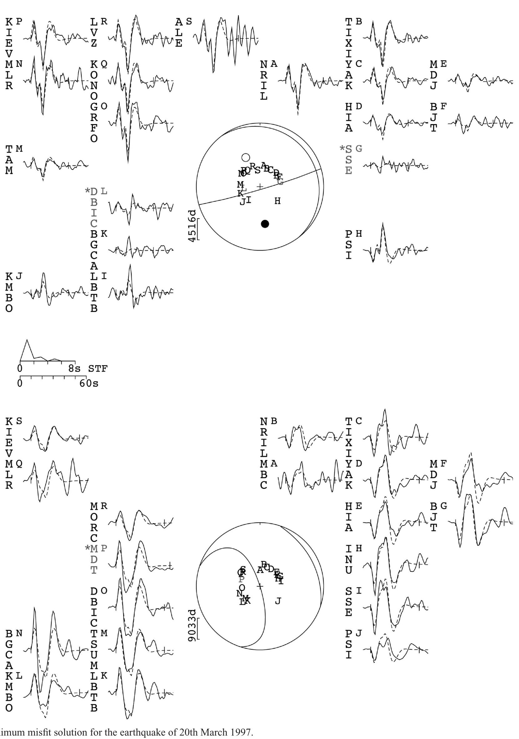 Strike: 322° dip: 10° rake: 159° centroid depth: 22 km