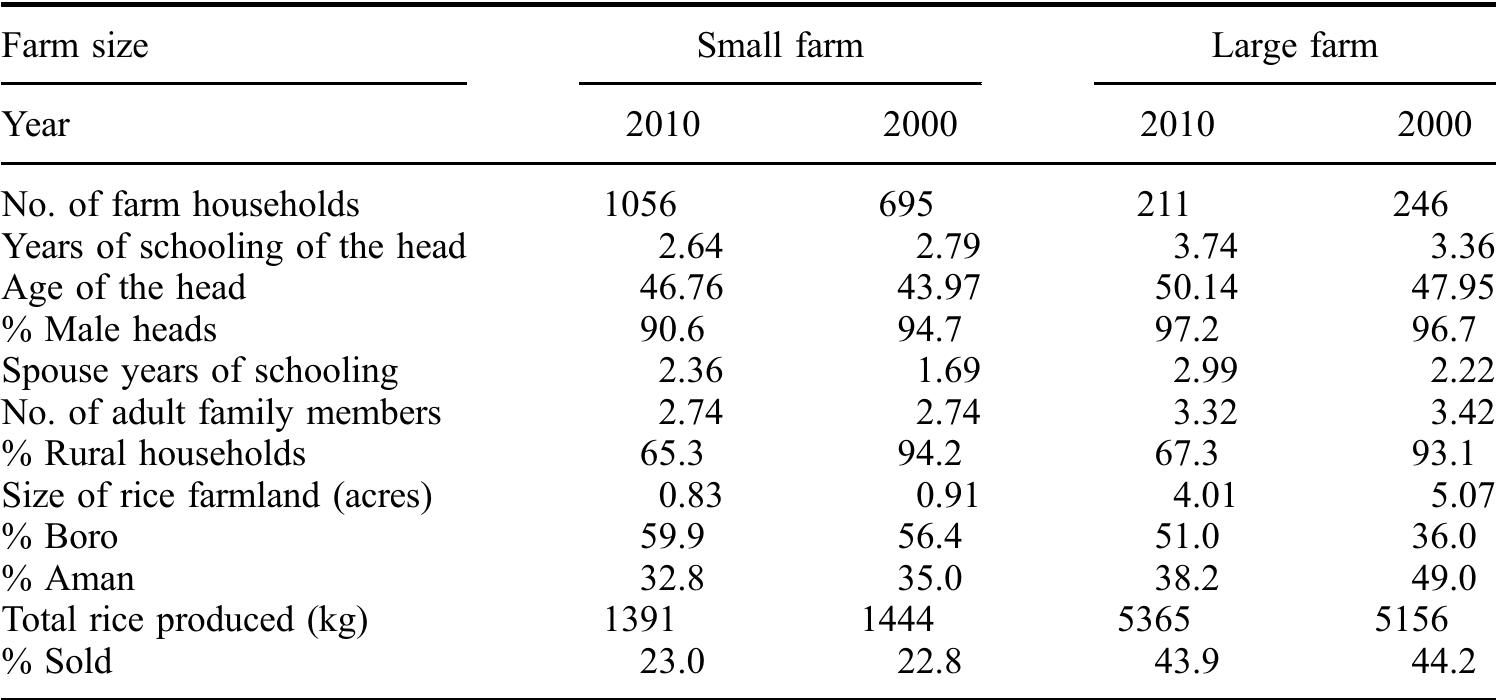 A comparison of farm size and basic demographics between